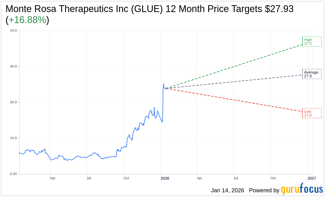 Piper Sandler Raises Price Target for GLUE to $37.00 | GLUE Stoc