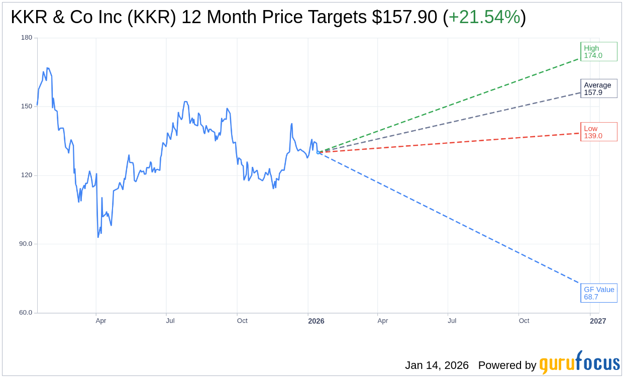 KKR Downgraded by TD Cowen; Price Target Lowered to $131 | KKR S