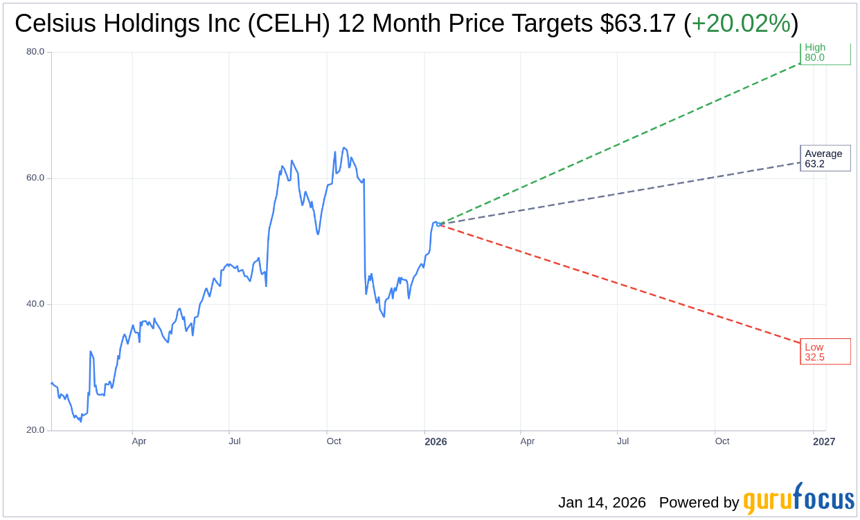 CELH Stock: UBS Maintains 'Buy' and Raises Price Target to $70