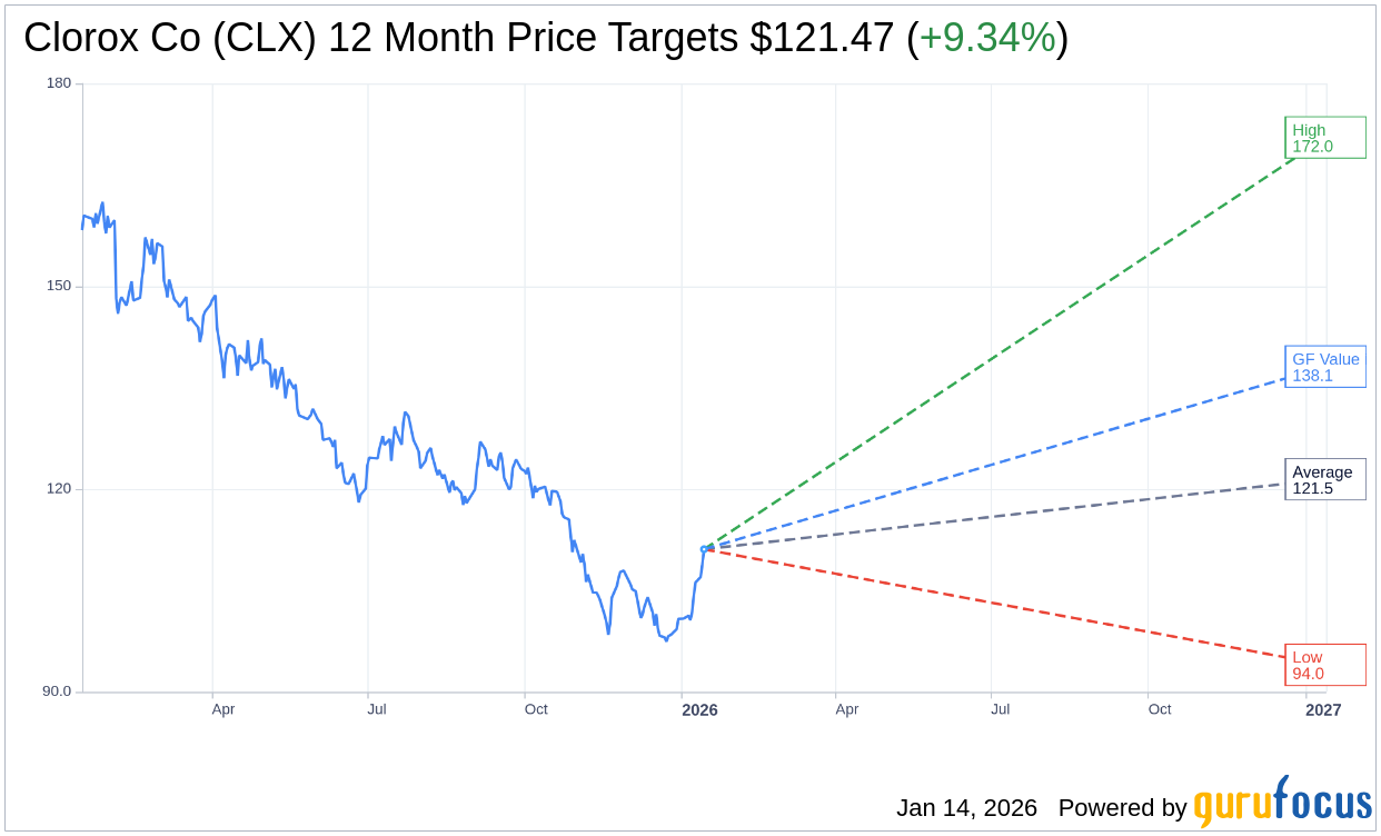 UBS Analyst Maintains Rating and Lowers Price Target for CLX | C