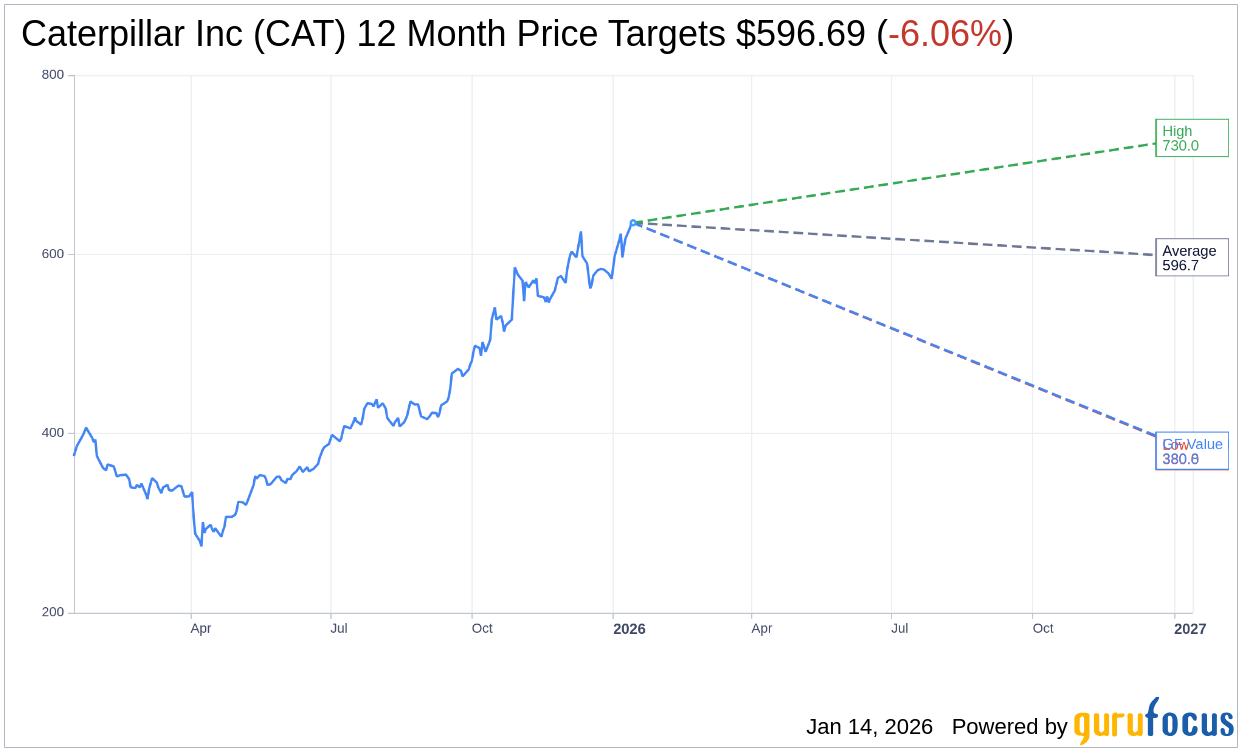 JP Morgan Raises Price Target on CAT to $740 | CAT Stock News