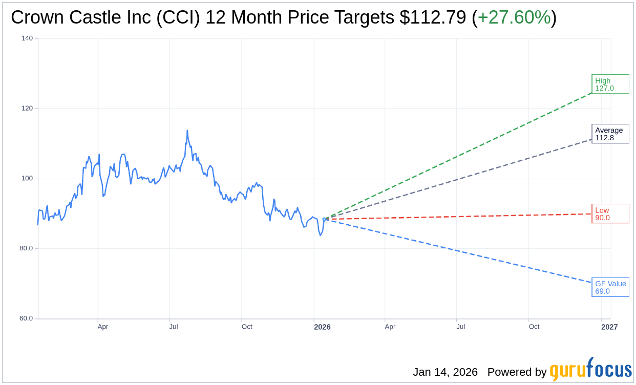 Crown Castle (CCI) Target Price Lowered by Scotiabank | CCI Stoc