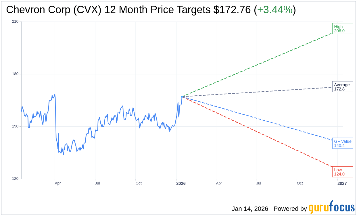 Jefferies Maintains 'Buy' Rating on CVX, Raises Target Price to