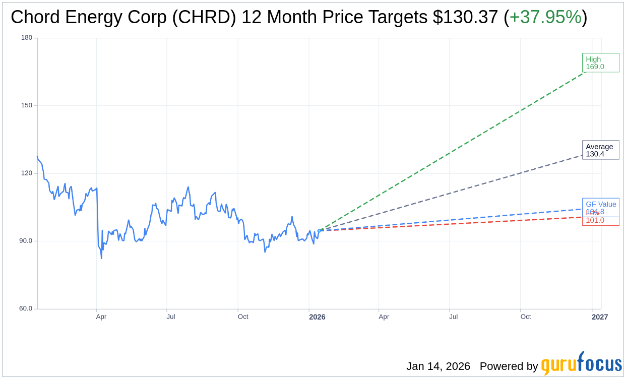 Chord Energy (CHRD) Receives Downgrade from Citigroup, Price Tar