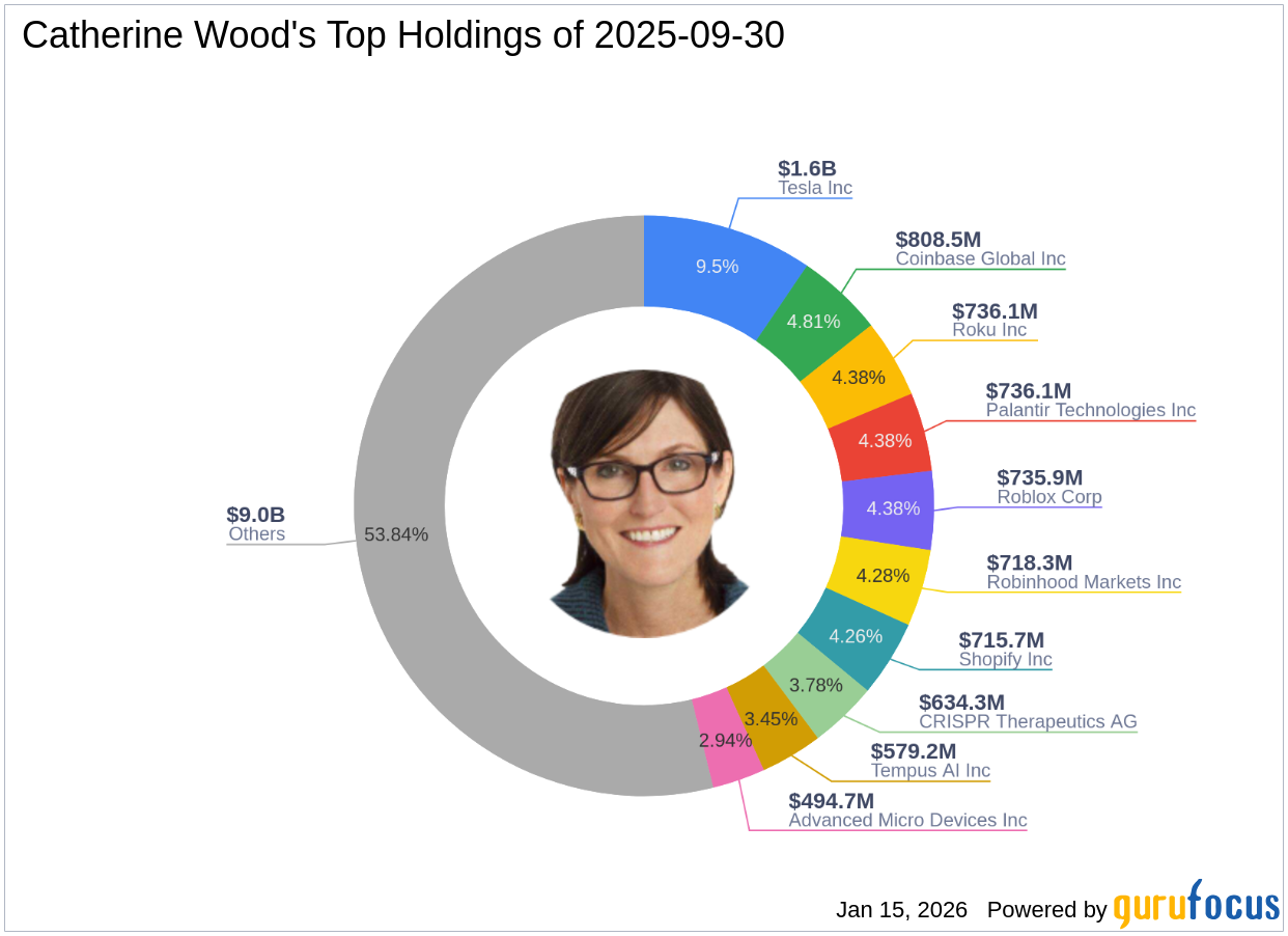 Catherine Wood's Strategic Reduction in Roku Inc. Holdings
