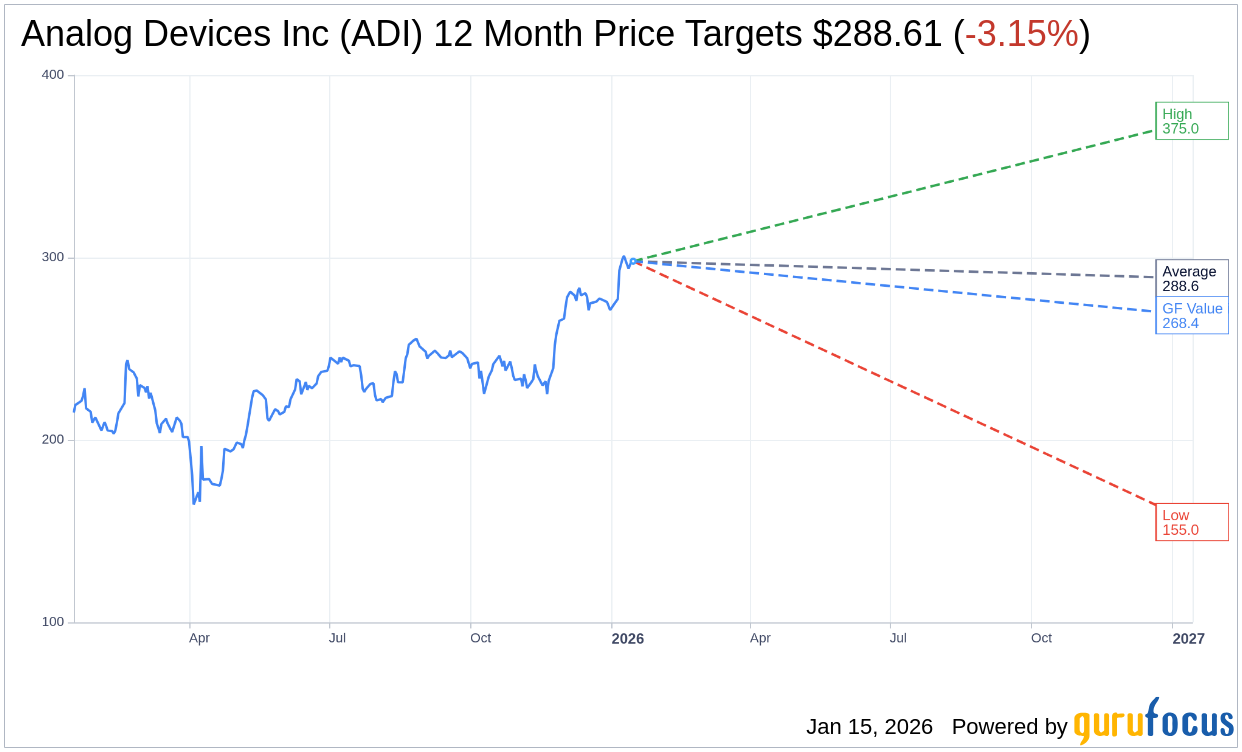 Analog Devices (ADI) Upgraded to Overweight by Wells Fargo | ADI