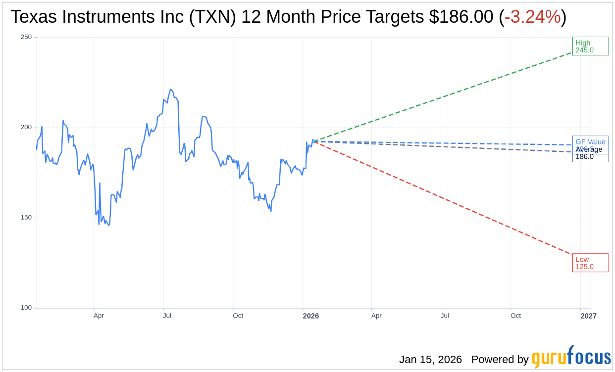 Texas Instruments (TXN): Wells Fargo Raises Price Target to $185