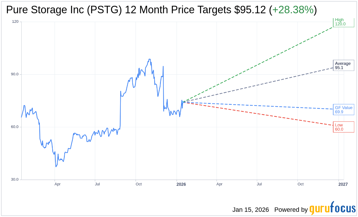 Pure Storage Inc (PSTG) Shares Up 4.99% on Jan 15
