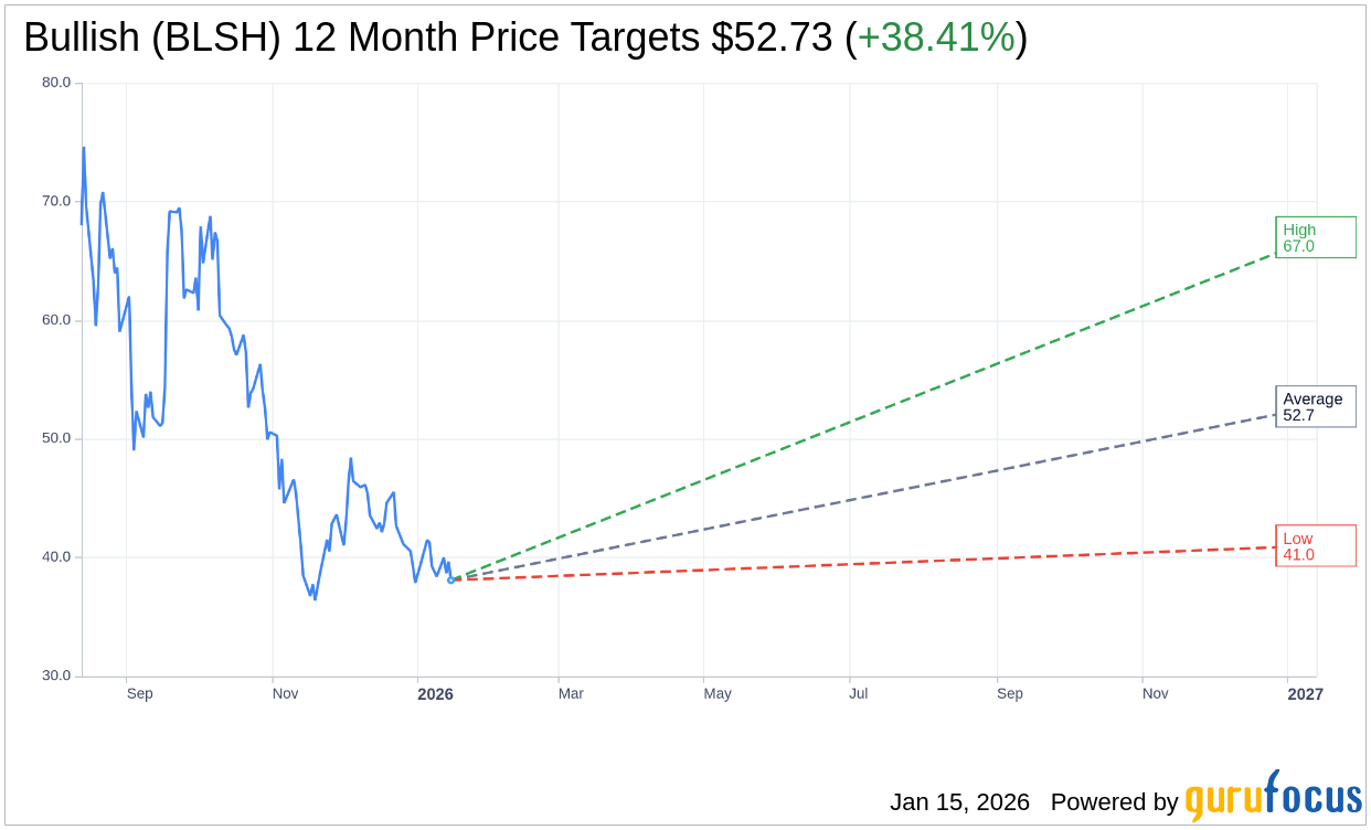 Bullish (BLSH) Stock Price Down 3.95% on Jan 15