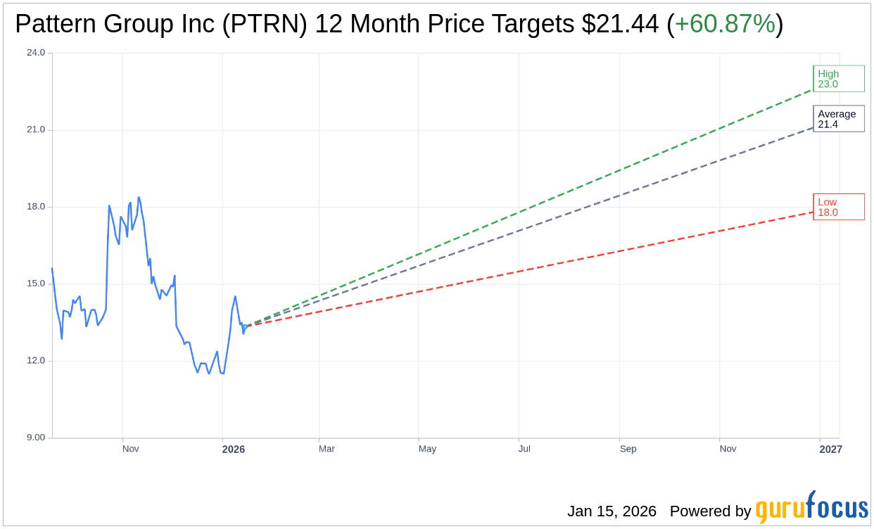 Pattern Group Inc (PTRN) Trading 2.34% Higher on Jan 15