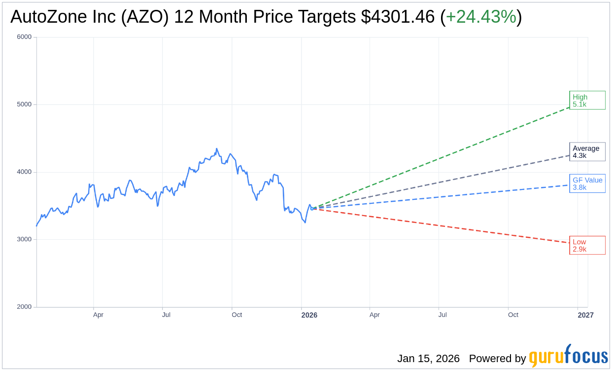 Morgan Stanley Adjusts AutoZone (AZO) Price Target to $4000 whil