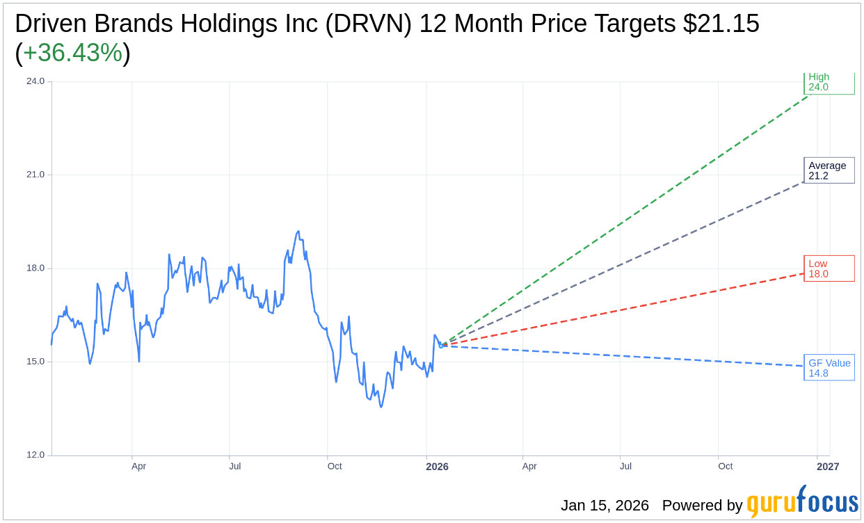 Morgan Stanley Lowers Price Target for Driven Brands (DRVN) to