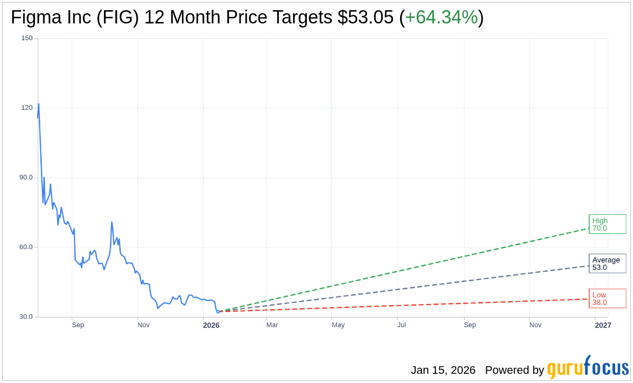 Figma (FIG): Morgan Stanley Lowers Price Target to $48 | FIG Sto