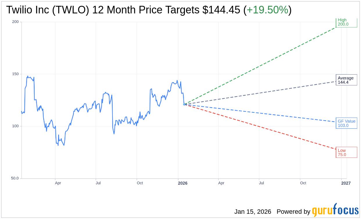 Morgan Stanley Raises Price Target on TWLO to $169 - Maintains O