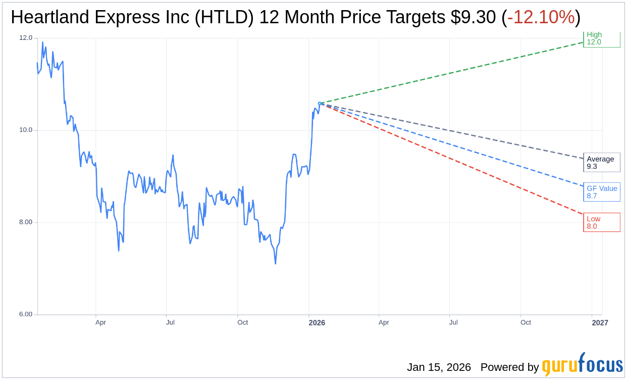 HTLD: Barclays Raises Price Target to $9.00, Maintains Underweig