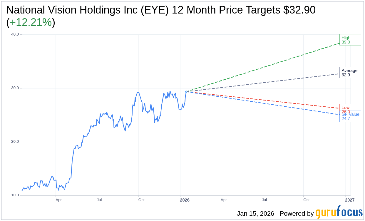 National Vision Holdings (EYE): Analyst Raises Price Target to