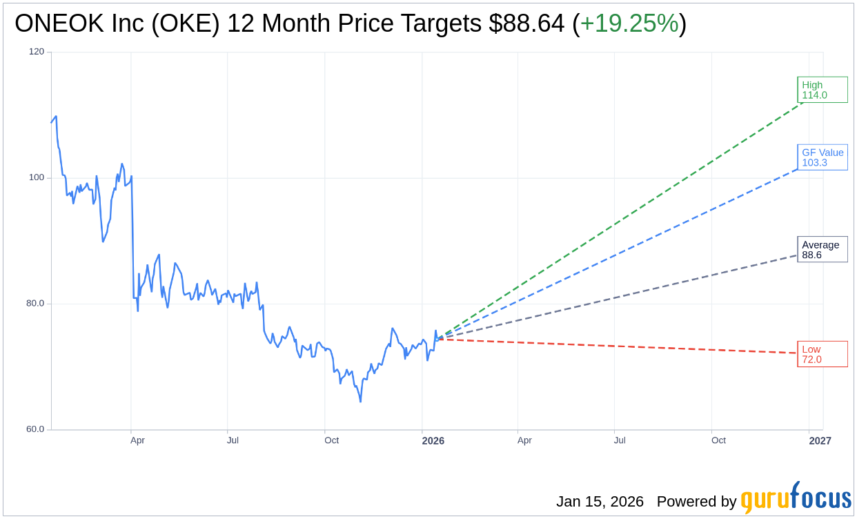 Barclays Lowers Price Target for ONEOK (OKE) to $76.00 | OKE Sto