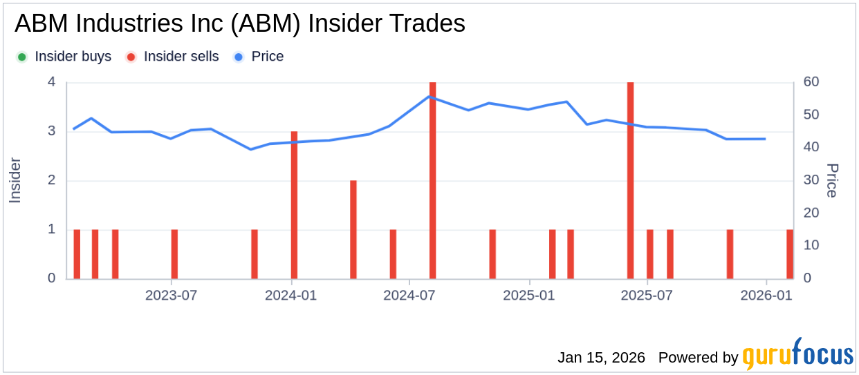 Insider Sell: Rene Jacobsen Sells 31,034 Shares of ABM Industrie