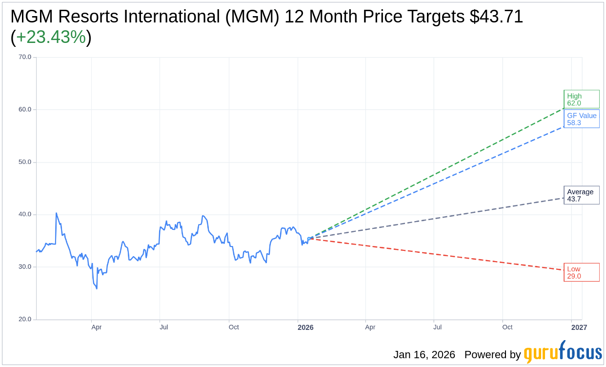Morgan Stanley Downgrades MGM to Underweight, Lowers Price Targe