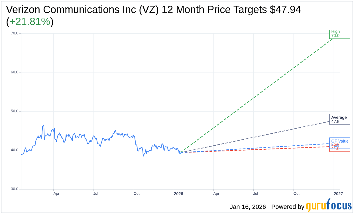 Bernstein Lowers Price Target for Verizon (VZ) to $44 While Main