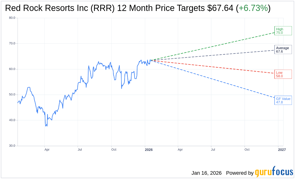 Barclays Raises Price Target for Red Rock Resorts (RRR) to $69.0