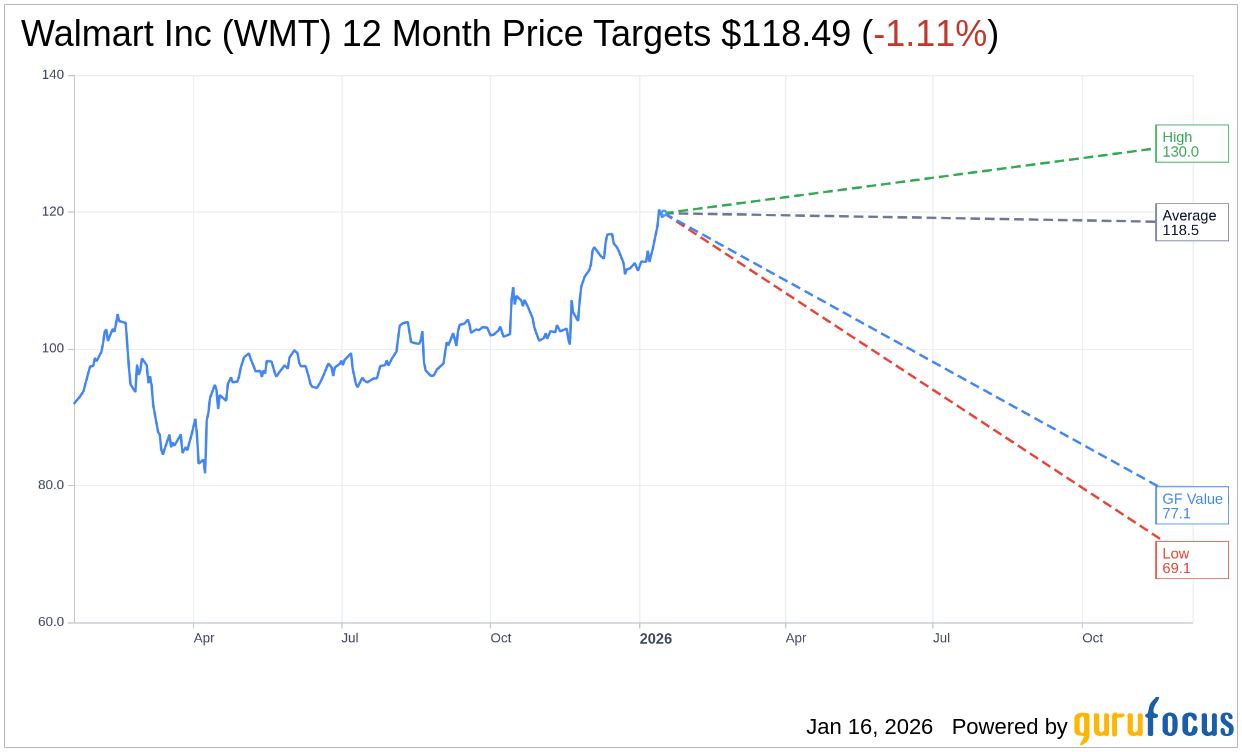 WMT: Telsey Advisory Group Maintains Outperform Rating with $135