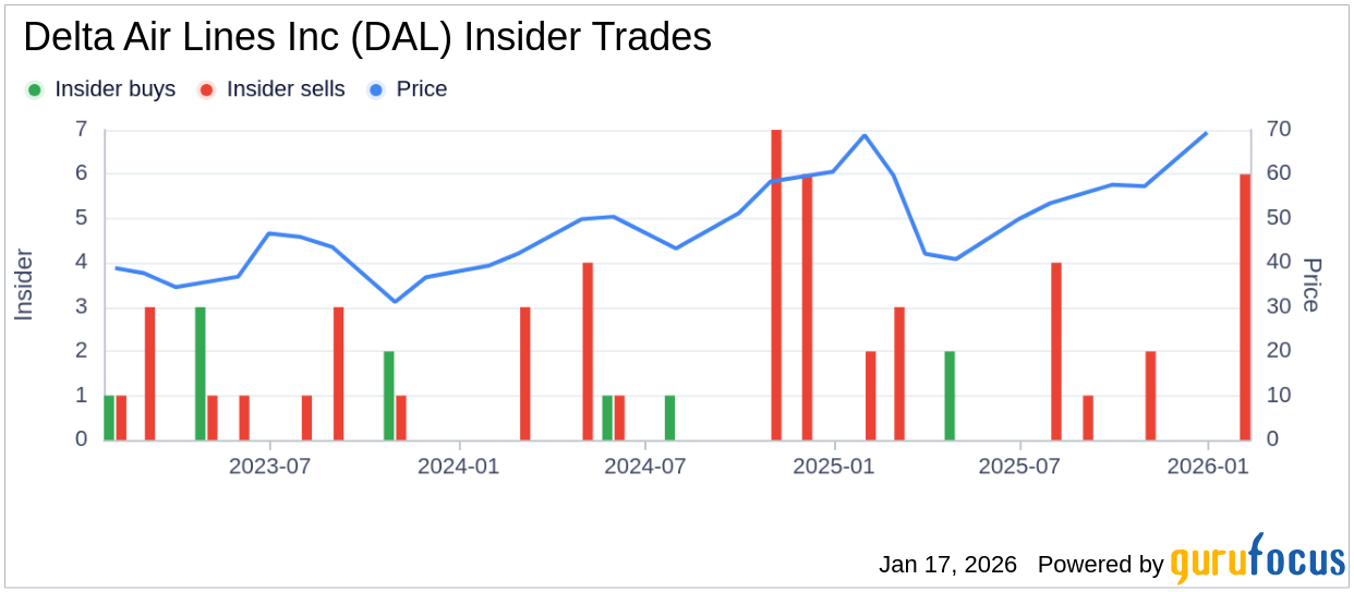 Insider Sell: Peter Carter Sells 14,300 Shares of Delta Air Line