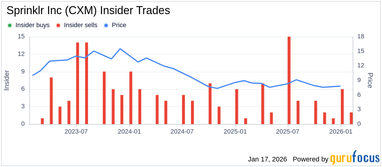 Insider Sell: Rory Read Sells 138,505 Shares of Sprinklr Inc (CX