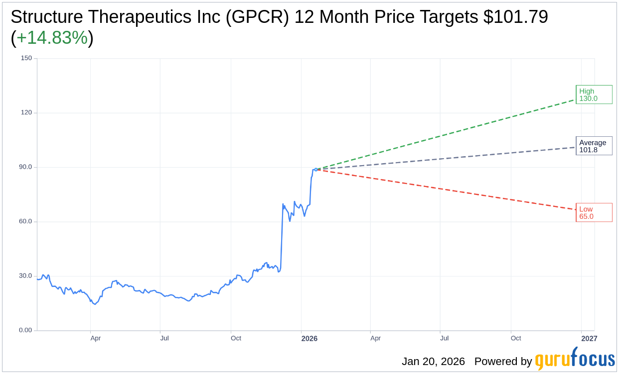 Guggenheim Raises Target Price for Structure Therapeutics (GPCR)