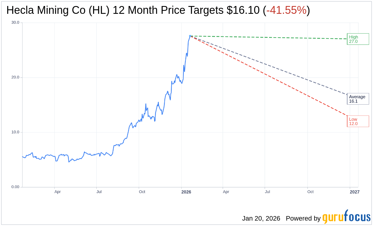 Hecla Mining Co (HL) Shares Up 3.79% on Jan 20