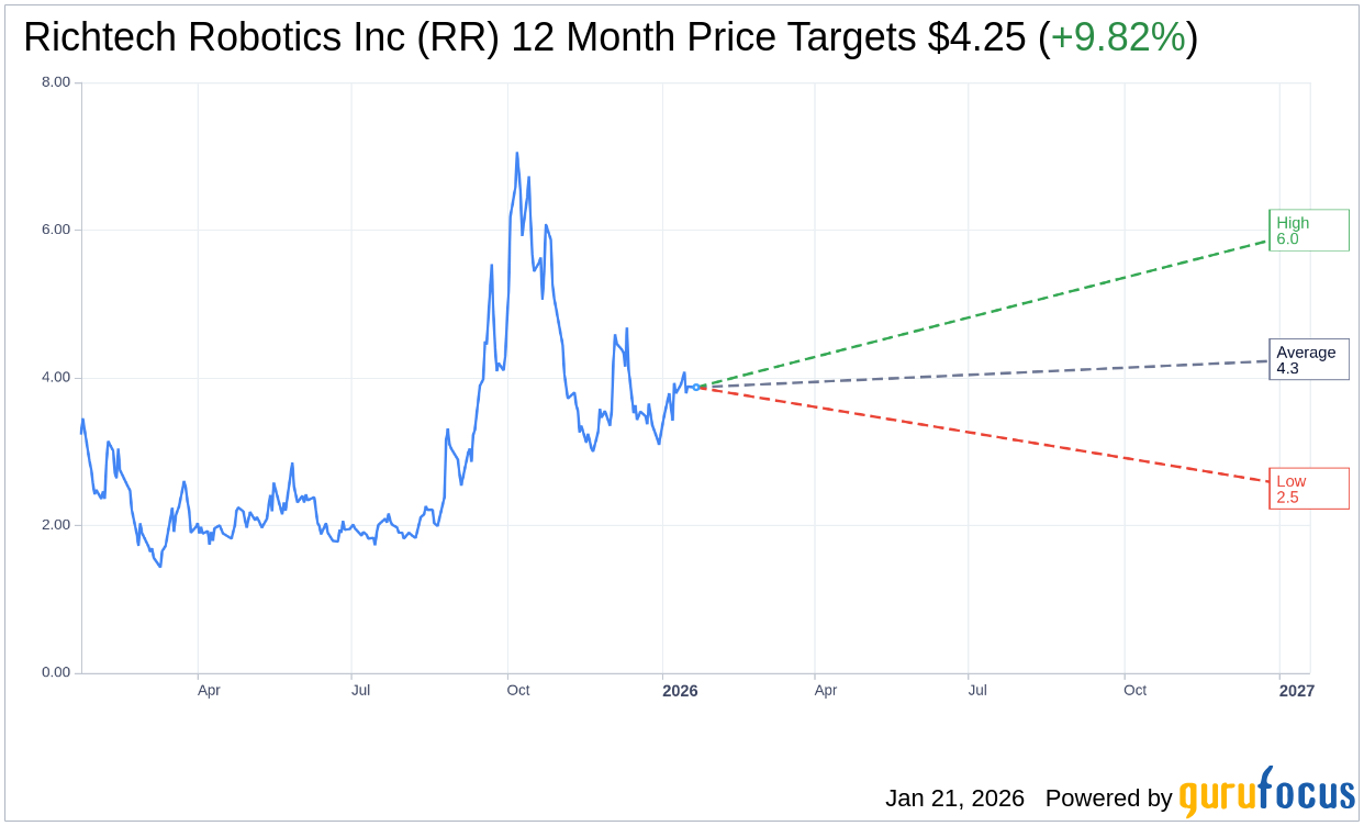 Richtech Robotics (RR): HC Wainwright & Co. Reiterates Buy Ratin