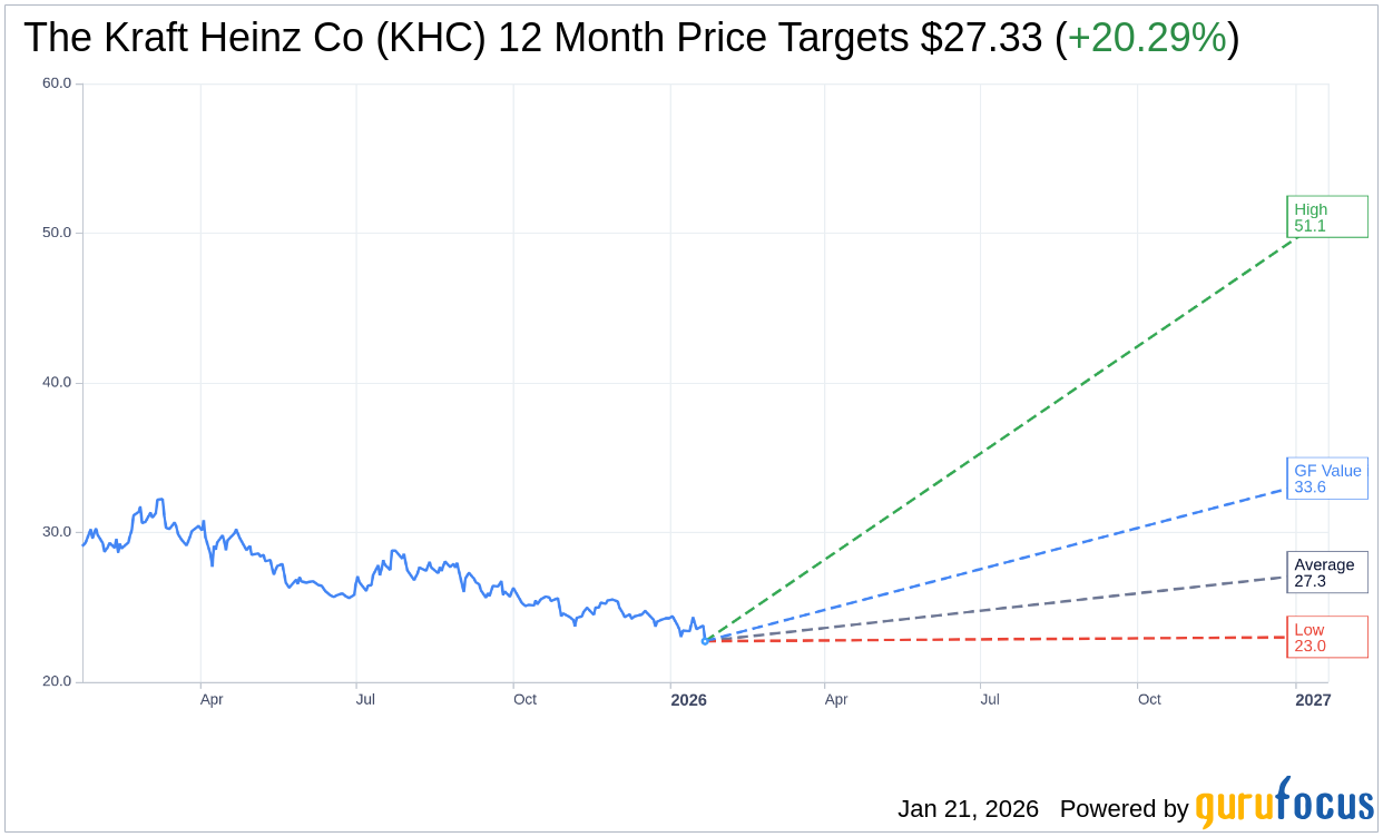 The Kraft Heinz Co (KHC) Stock Price Down 4.38% on Jan 21