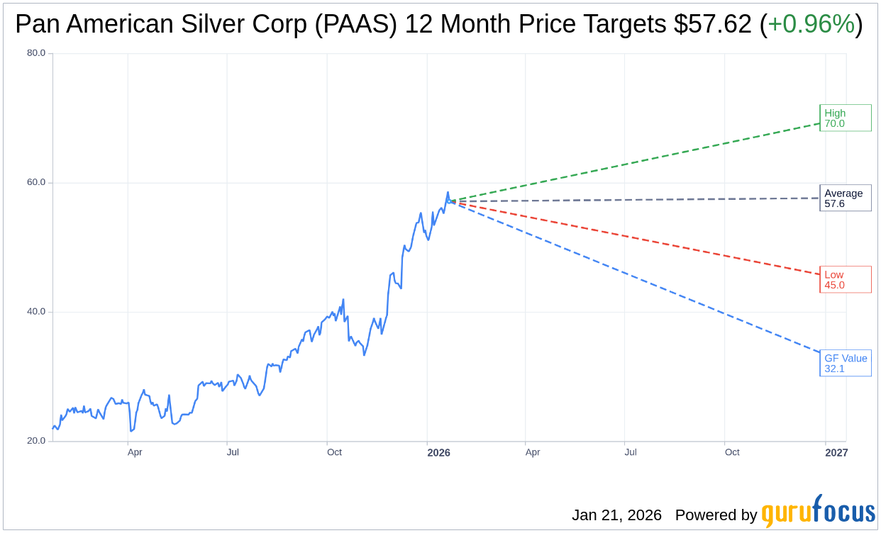 Pan American Silver Corp (PAAS) Stock Price Down 2.64% on Jan 21