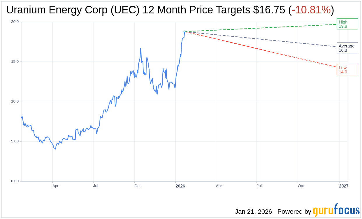 Uranium Energy Corp (UEC) Trading 3.93% Higher on Jan 21