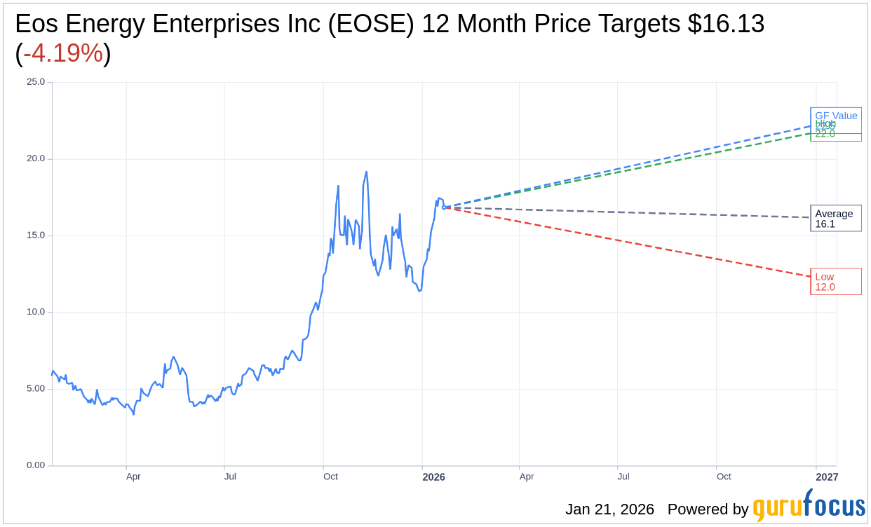 Eos Energy Enterprises Inc (EOSE) Trading Down 2.83% on Jan 21