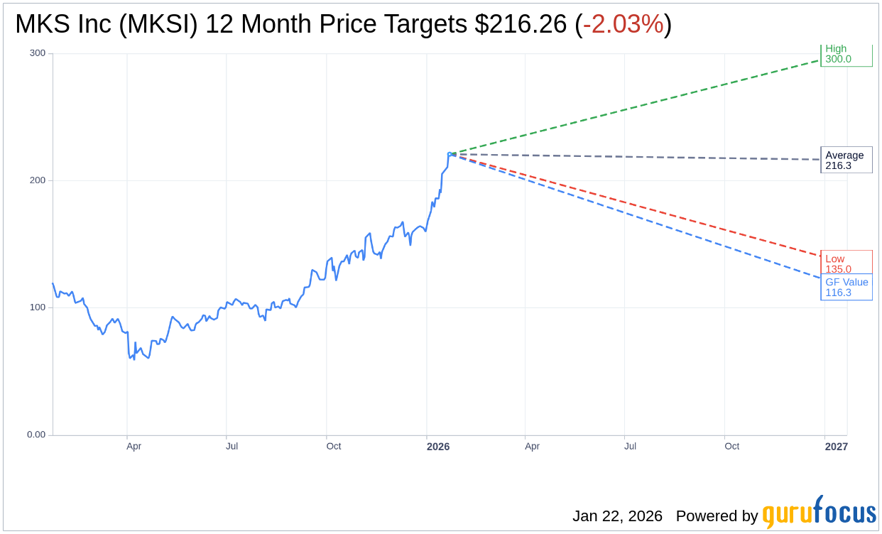 MKS Instruments (MKSI) Receives Target Price Increase from Needh