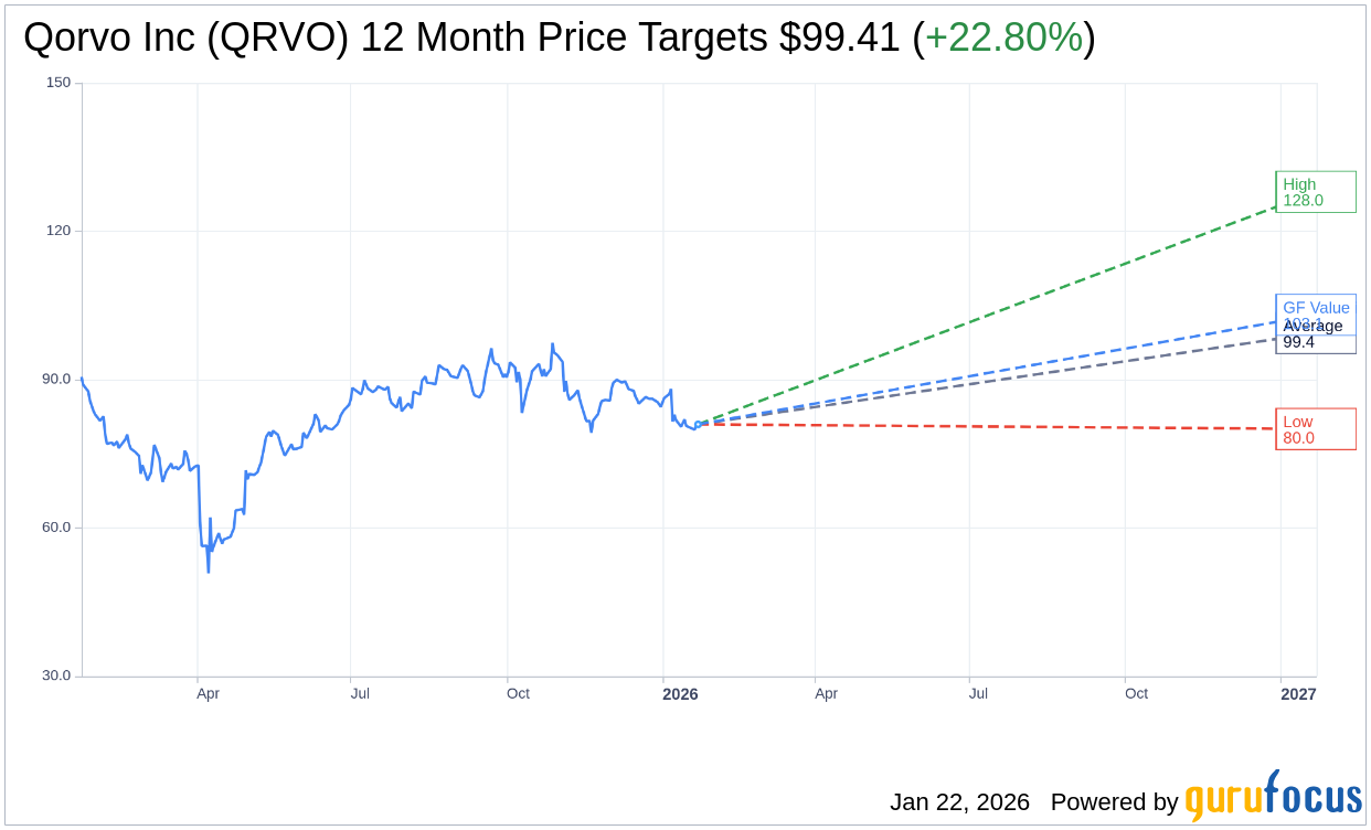 Susquehanna Lowers Price Target for QRVO to $90 While Maintainin
