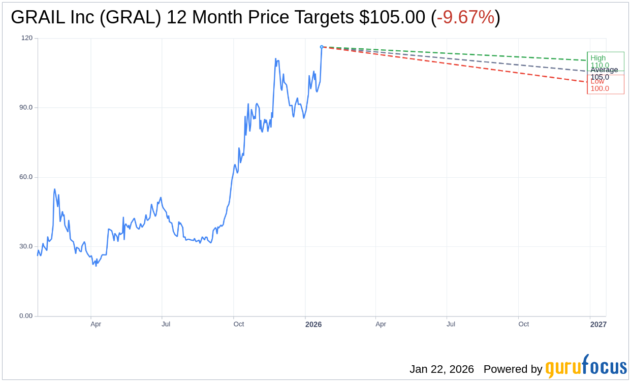 GRAIL Inc (GRAL) Shares Up 15.01% on Jan 22