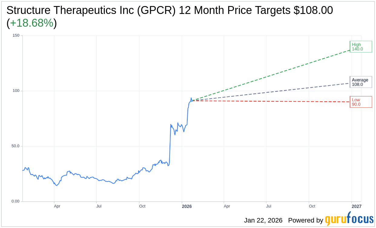 JP Morgan Raises Price Target for Structure Therapeutics (GPCR)
