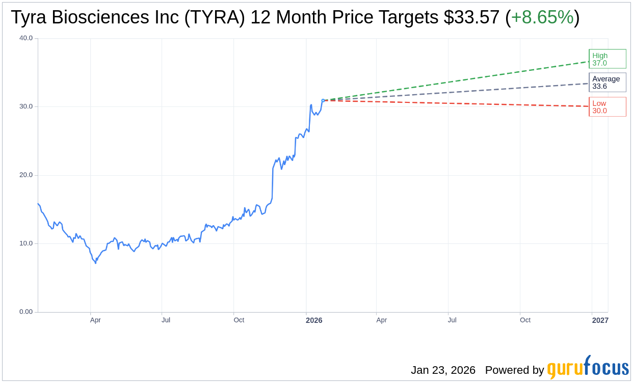 Piper Sandler Raises Tyra Biosciences (TYRA) Price Target to $42