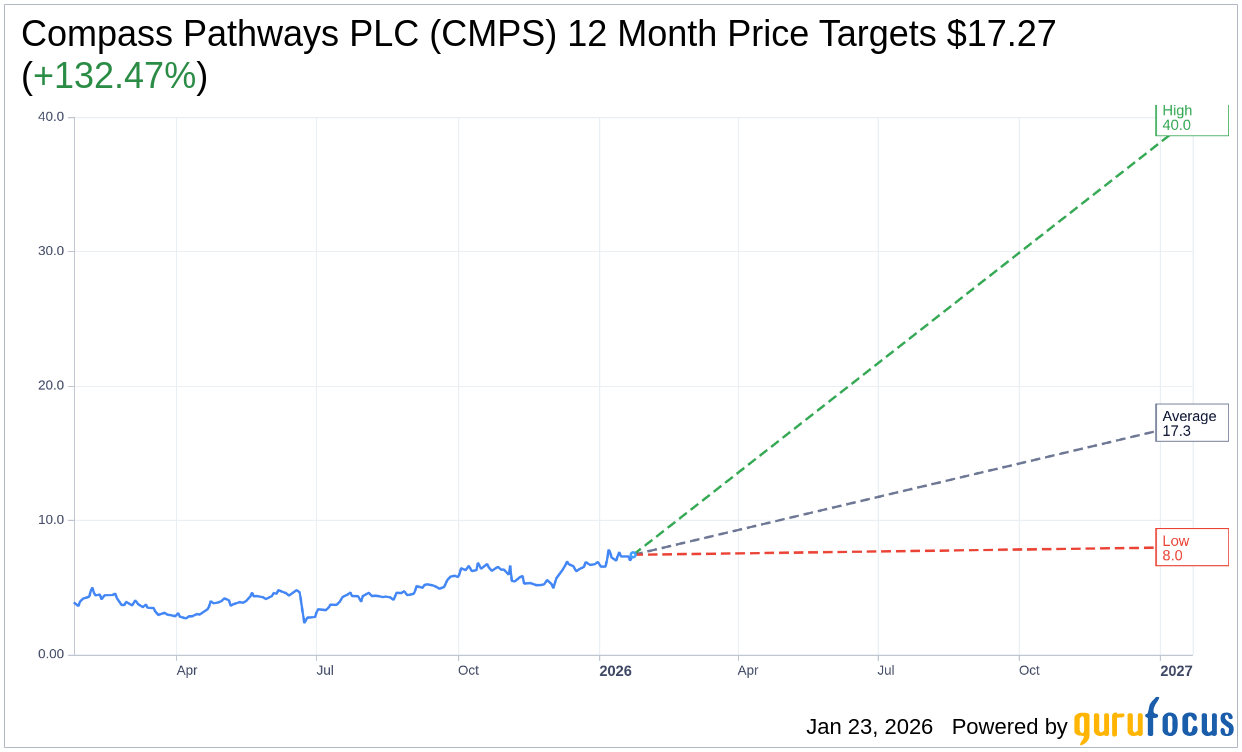 Compass Pathways (CMPS) Sees Target Price Raised by RBC Capital