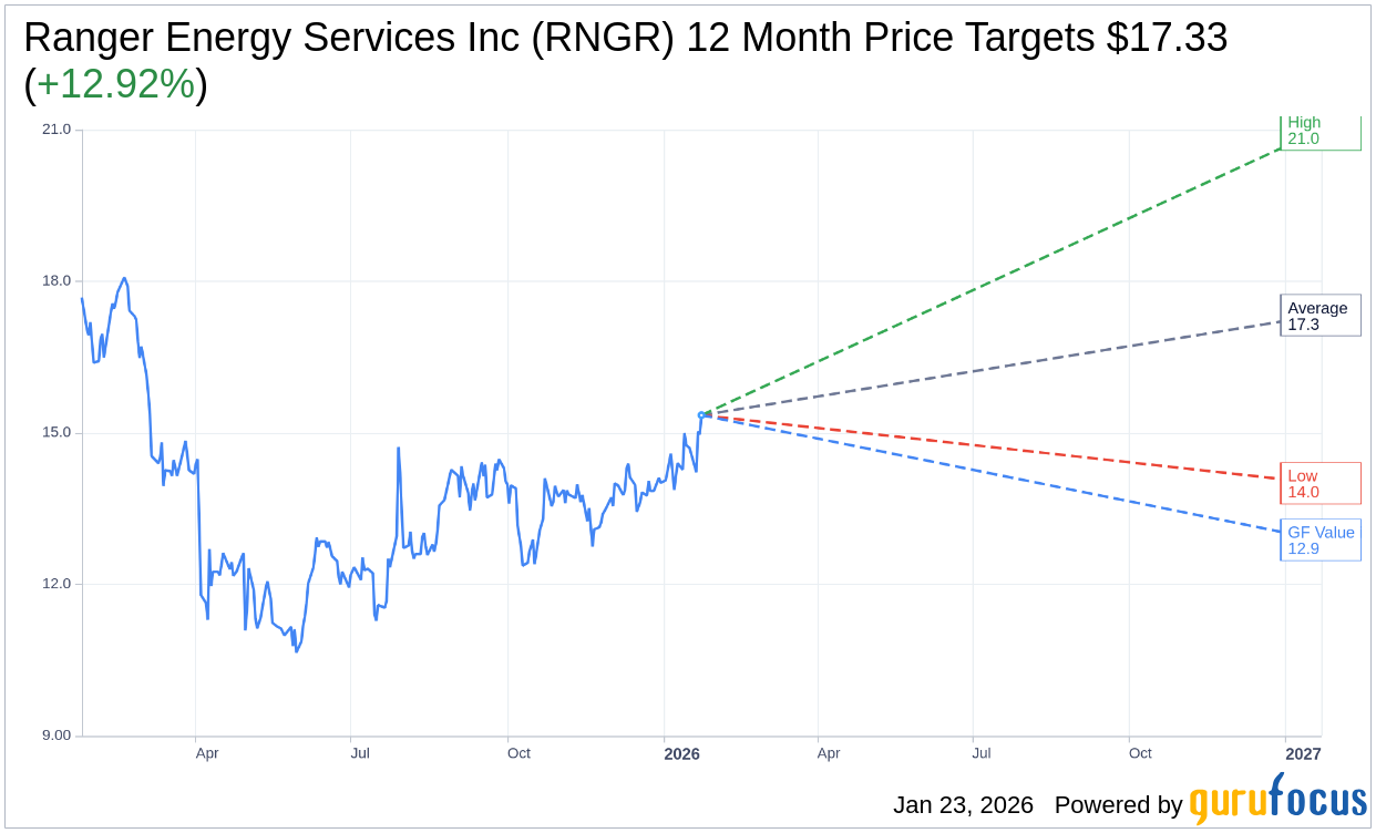 Ranger Energy Services Inc (RNGR) Stock Price Up 2.54% on Jan 23