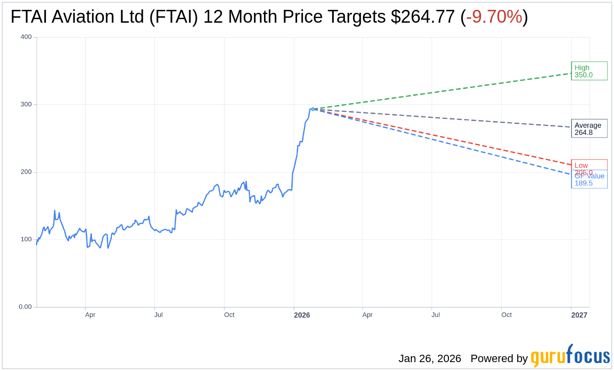 FTAI Aviation (FTAI): RBC Capital Boosts Price Target to $350