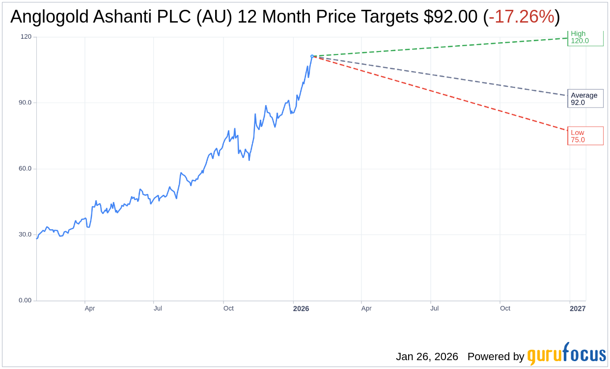Anglogold Ashanti PLC (AU) Stock Price Up 4.64% on Jan 26