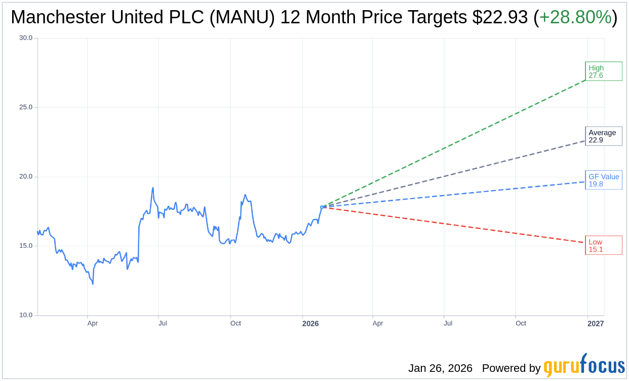 Manchester United PLC (MANU) Shares Up 3.67% on Jan 26
