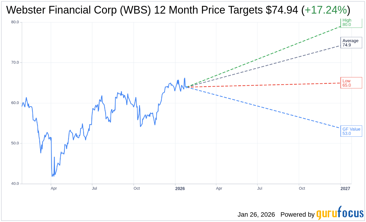 WBS Stock Rating Update: Citigroup Lowers Price Target to $75