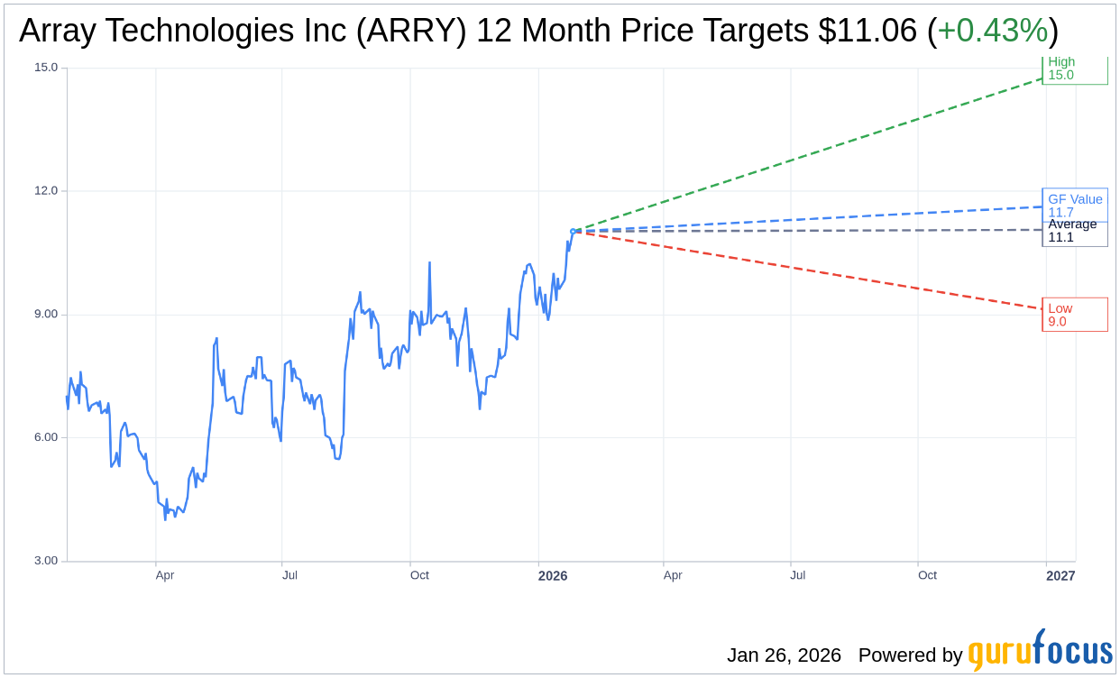 Array Technologies Inc (ARRY) Shares Up 4.61% on Jan 26