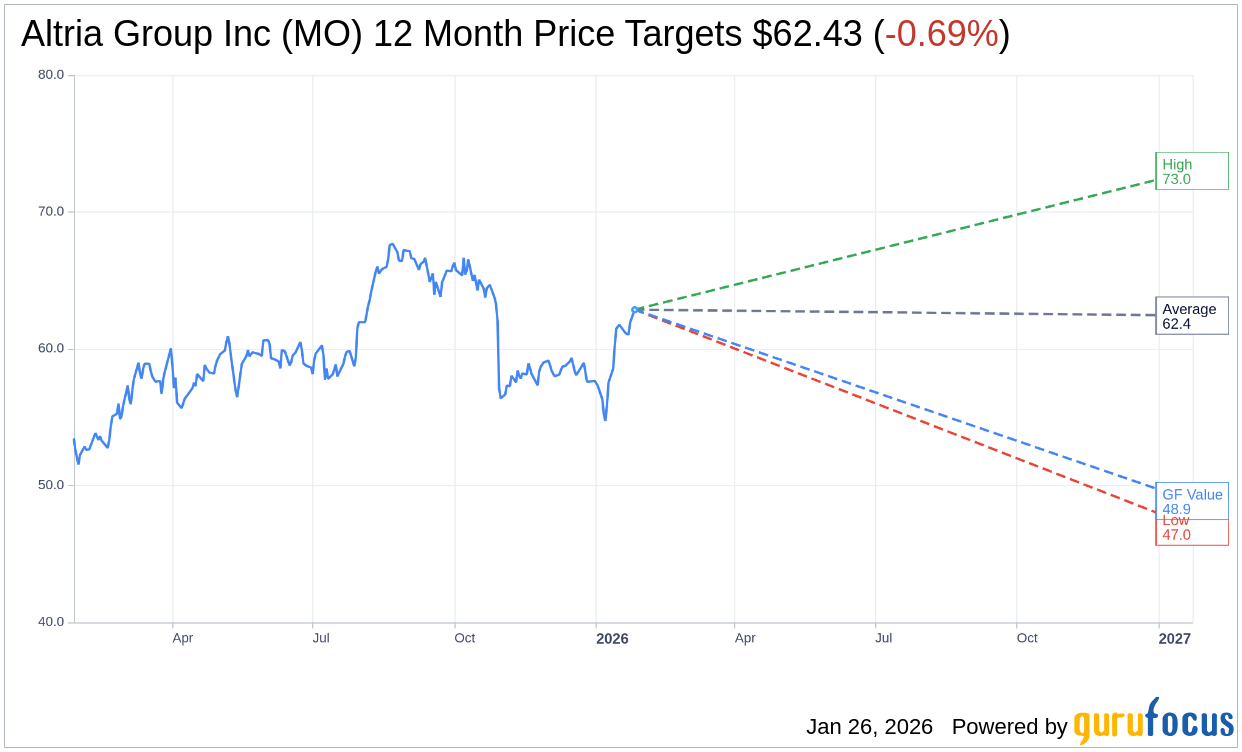 MO: UBS Raises Price Target for Altria Group to $67, Reaffirms B