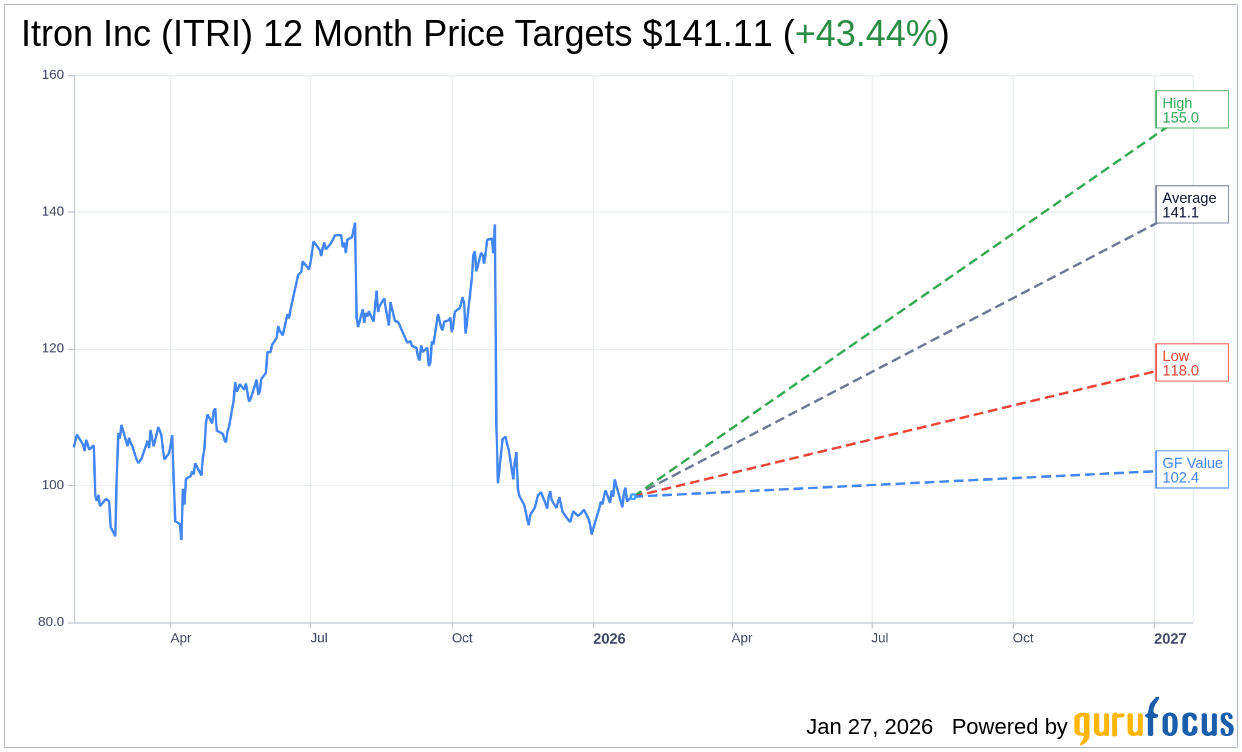 Itron (ITRI) Analyst Rating: Oppenheimer Lowers Price Target | I