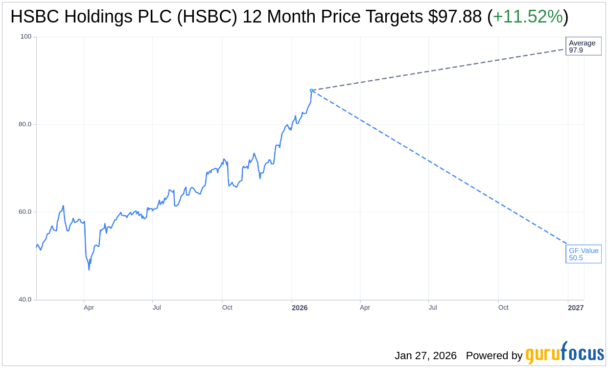 HSBC Holdings PLC (HSBC) Stock Price Up 3.15% on Jan 27